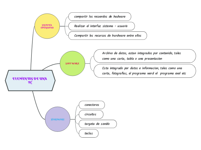 ELEMENTOS DE UNA PC - Mind Map